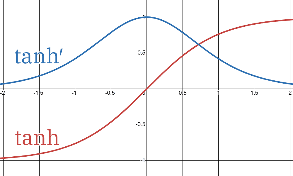 tanh関数（ハイパボリックタンジェント関数 / 双曲線正接関数）とは - IT用語辞典 e-Words